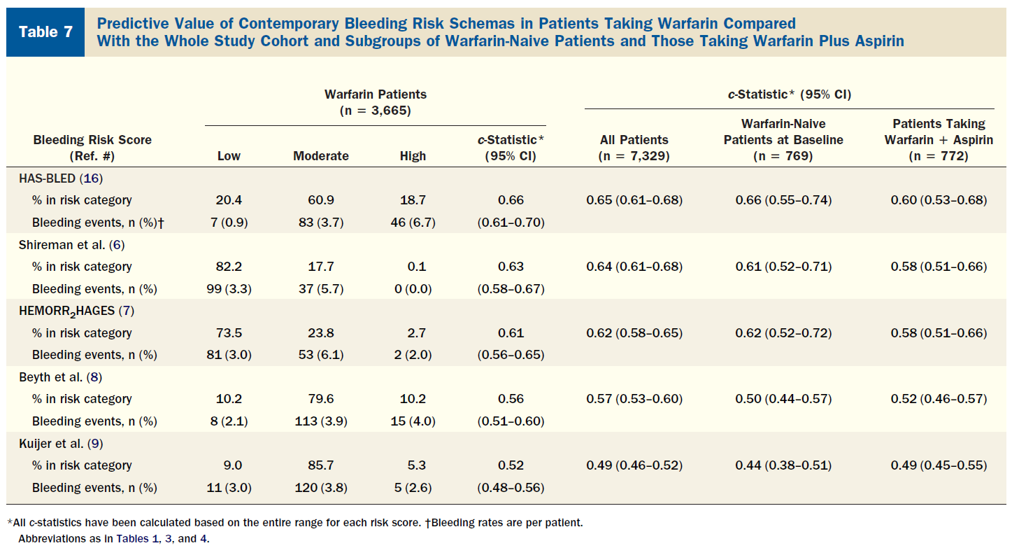 HAS-BLED Score for Major Bleeding Risk - Evidencio